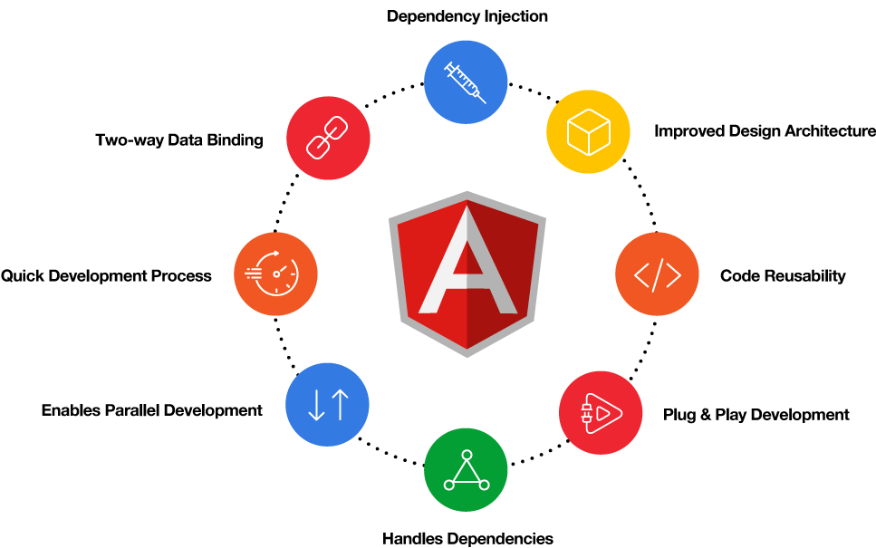 Reasons Why Angularjs Framework Is The Future Of Software Development